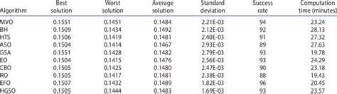 comparative results of scientific law inspired algorithms for stirling