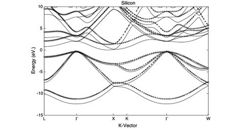 Band Structure For Si Calculated Within The Lda Solid Lines And Exx Download Scientific