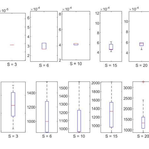 3 Results Of The Fourth Experiment Box Plots For The Objective
