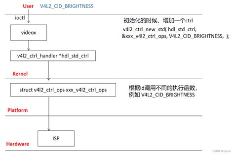 五、v4l2 ctrl 函数初始化 增加标准接口v4l2 ctrl new std csdn博客