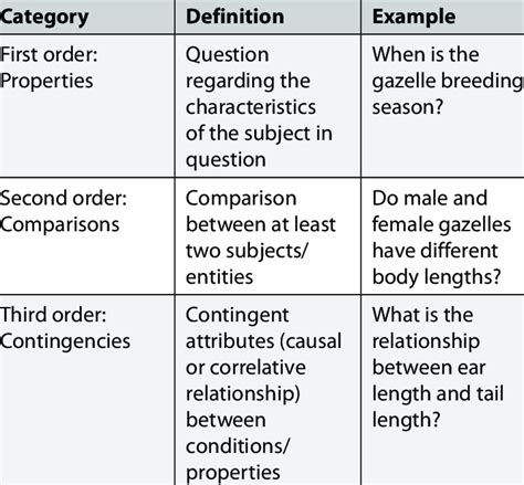 question categories and examples download scientific diagram