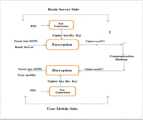 OTP Encryption Techniques In Mobiles For Authentication And Transaction Security Open Access