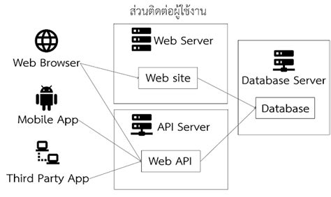 โครงสรางการเชอมตอระหวางWeb Browser Web Server และ API Server กบ ความหมายของ API