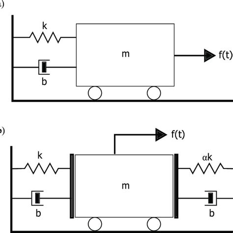 Schematic Of Simulated Oscillator Scenarios A Linear And B Download Scientific Diagram