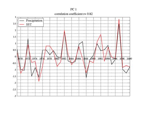 Normalized Pc Time Series Of Mode 1 Svd For November Pacific Sst And