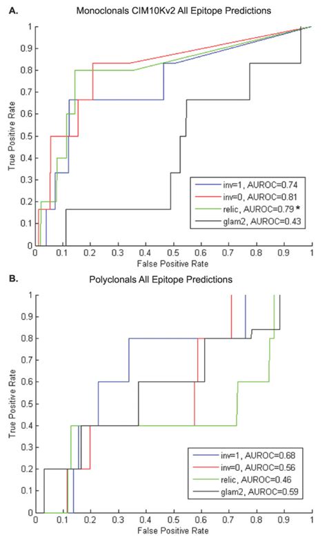 Peptide Microarray Evaluation Datasets Peptides Selected To Bind Known Download Scientific