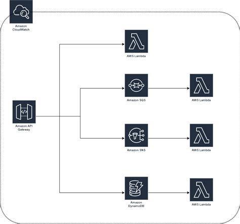 Github Xaaxaax Api Gateway Direct Integration