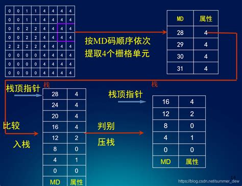 Gis原理 42 栅格数据结构线性四叉树 Csdn博客 Gis原理 42 栅格数据结构线性四叉树 Csdn博客