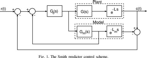 Figure 1 From Imc Based Automatic Tuning Method For Pid Controllers In A Smith Predictor