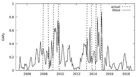 The Actual Fitted Plot Of Probit Regression Source The Author S Download Scientific Diagram
