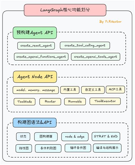 Langgraph快速入门与agent开发实战langgraph开发 Csdn博客