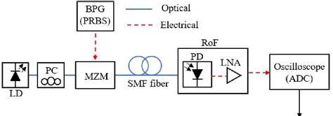 Figure 1 From A Lidar Architecture Based On Indirect Tof For Autonomous Figure 1 From A Lidar Architecture Based On Indirect Tof For Autonomous