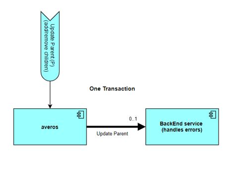 Averos Entity Workflows Commands Averos