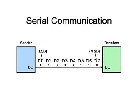 Serial Vs Parallel Communication Longtech Optics｜lcd Lcm Tft Oled