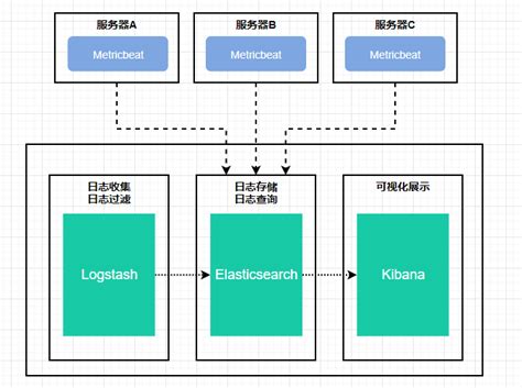 Elk日志监控分析系统的探索与实践二:利用metricbeat监控服务器系统指标 阿里云开发者社区 Elk日志监控分析系统的探索与实践二:利用metricbeat监控服务器系统指标 阿里云开发者社区