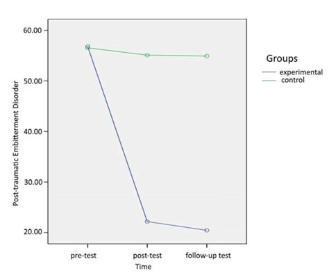 The Graph For The Mean Values Of Pre Test Post Test And Follow Up Test