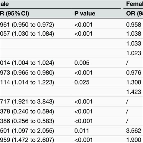 Multivariable Analysis For Factors Associated With Hyperuricaemia
