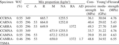 Concrete Mixture Design And Material Properties Download Scientific Diagram