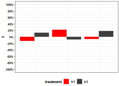 Ggplot How To Make A Bar Chart Showing A Negative Value In R Stack Overflow