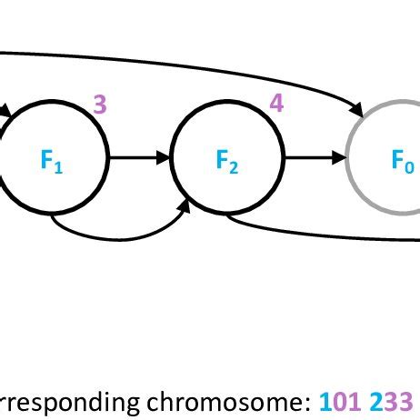 Example Of A CGP Program Represented As A Graph As Well As A Chromosome Download Scientific