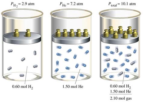 Daltons Law Of Partial Pressure Partial Pressure In Mole Fraction