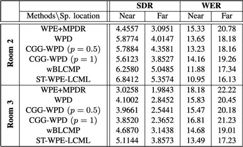 Table Iii From Joint Dereverberation And Beamforming With Blind