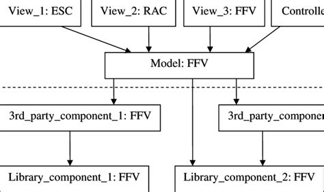 Structuring The Verification Of An Mvc Application Download Scientific Diagram