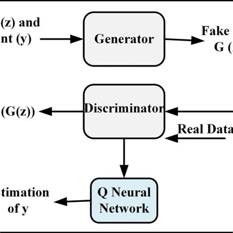 comparison between gan and conditional gan download scientific diagram