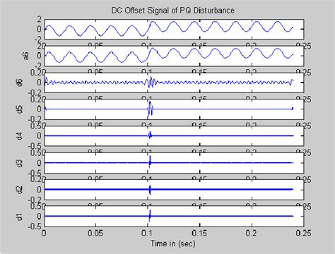signal with dc offset disturbances detection download scientific diagram