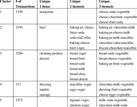 Unique Frequent 1 Items 2 Itemsets And 3 Itemsets For Each Segment