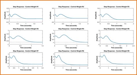 step response during gust of the closed loop system for different