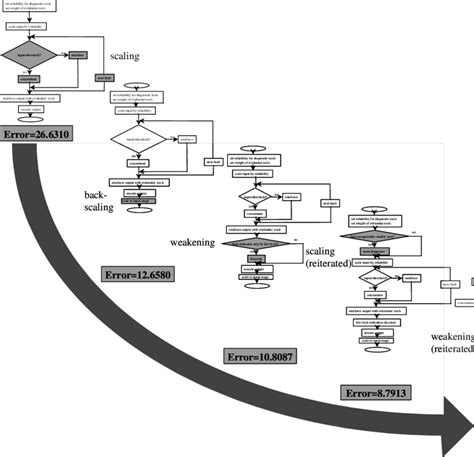 Error Reduction During Sequential Implementation Phase Of Heuristics Download Scientific