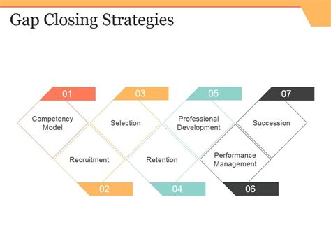 Gap Closing Strategies Ppt Powerpoint Presentation Outline Slideshow