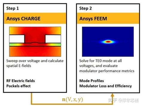 Lumerical 薄膜铌酸锂电光相位调制器 知乎