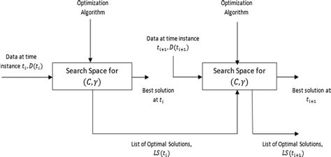 Basic Model Of Dynamic Optimization Process Download Scientific Diagram