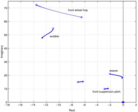4 Root Locus For A Fixed Speed Of 40 M S The Roll Angle In Increased Download Scientific