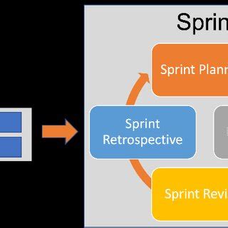 Software Development Phase In The Scrum Framework Download Scientific Diagram