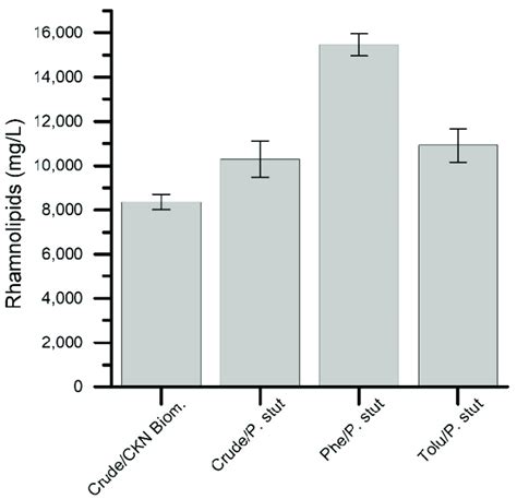 Rhamnolipid Production By P Stutzeri And P Stutzeri On Ckn After