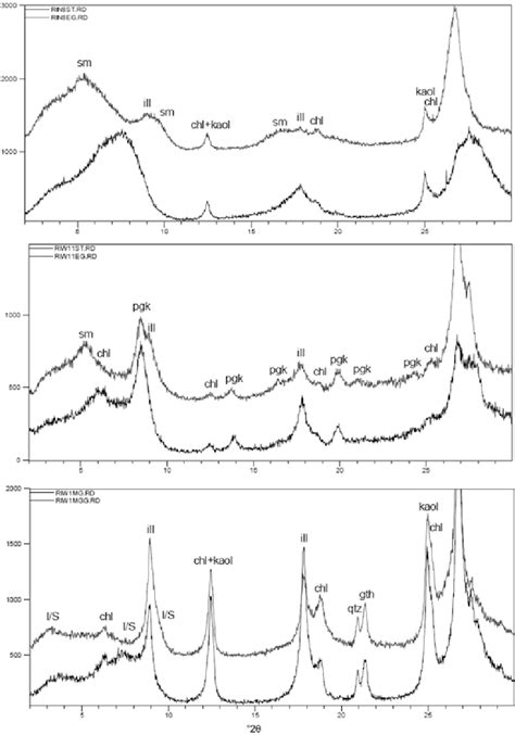 Representative Xrd Patterns Of The Carbonate Free Clay Fraction Of The