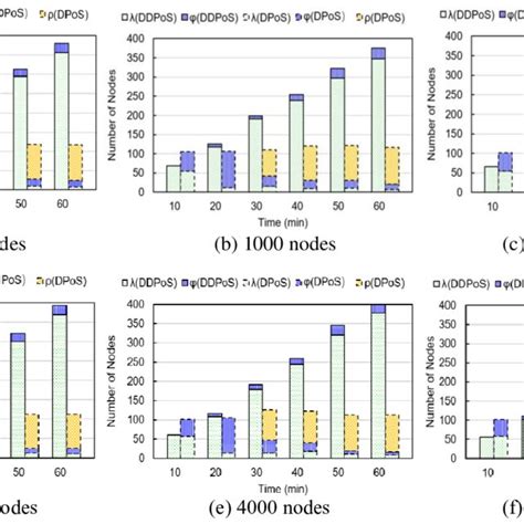 Number Of Consensus Nodes Generated By Dpos And Ddpos Algorithms Download Scientific Diagram