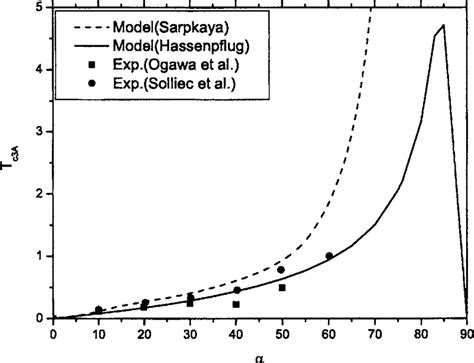 Three Dimensional Torque Coefficient T C3a Fig 8 Three Dimensional Download Scientific