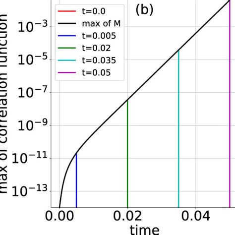 The Correlation Function Mr T Reconstructed For Different Moments