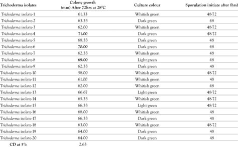 Cultural Characteristics And Growth Of Different Trichoderma Isolates Download Scientific Diagram