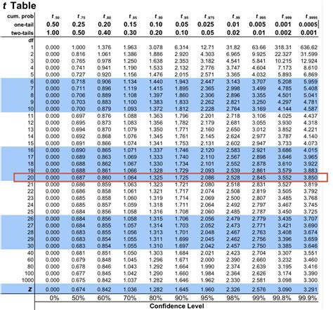how to use the t distribution table ml vidhya