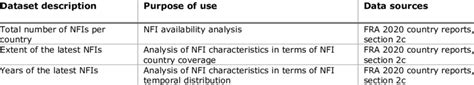 Dataset Used In The Analysis Of Nfi Availability And Characteristics Download Scientific