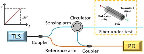 Schematic Diagram Of The Configuration Of The Ofdr System Ofdr
