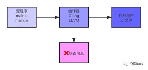 浅谈编译过程 Csdn博客