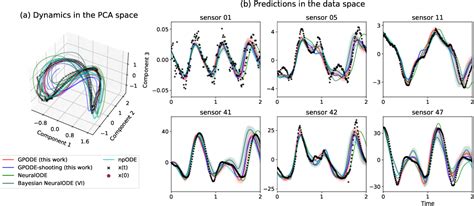 Figure 1 From Variational Multiple Shooting For Bayesian Odes With