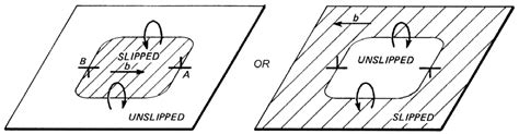 13 Identical Dislocation Lines Loops Bounding Slipped And Unslipped