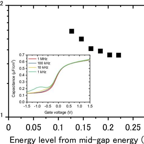 Color Online Energy Distribution Of Interface Trap Density At The Download Scientific